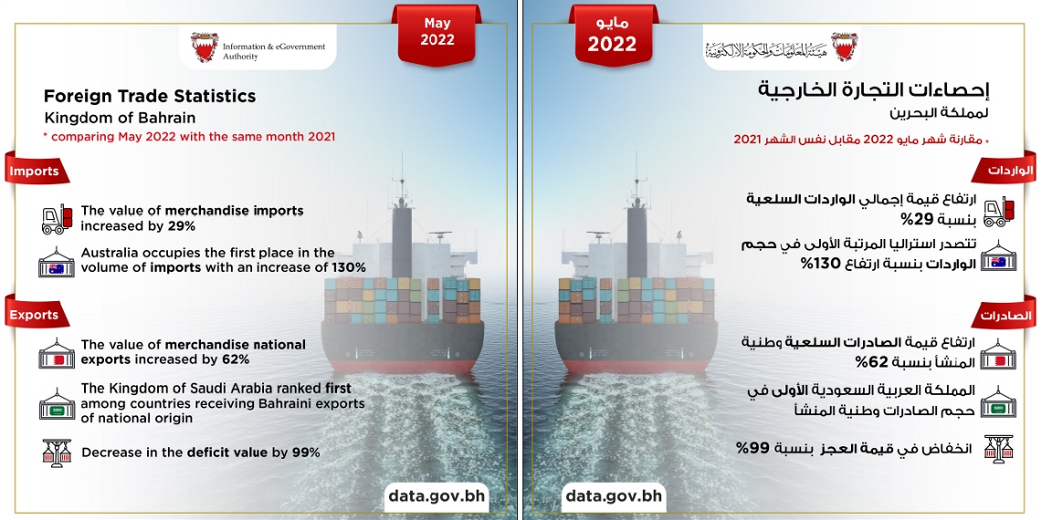 Bahrain exports BD460 Million Worth of Products of National Origins ...