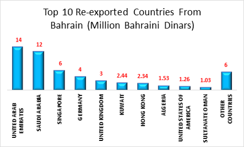 Bahrain exports BD283 Million Worth of Products of National Origins ...