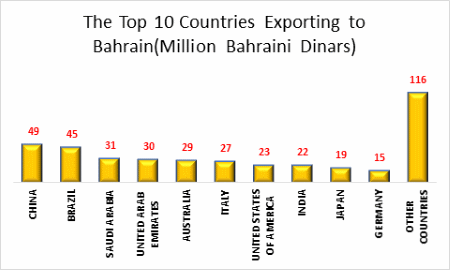 Bahrain exports BD200 Million Worth of Products of National Origins ...
