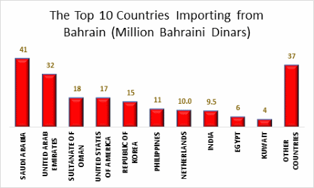 Bahrain exports BD200 Million Worth of Products of National Origins ...