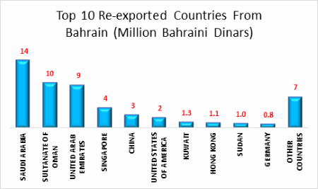 Bahrain exports BD200 Million Worth of Products of National Origins ...
