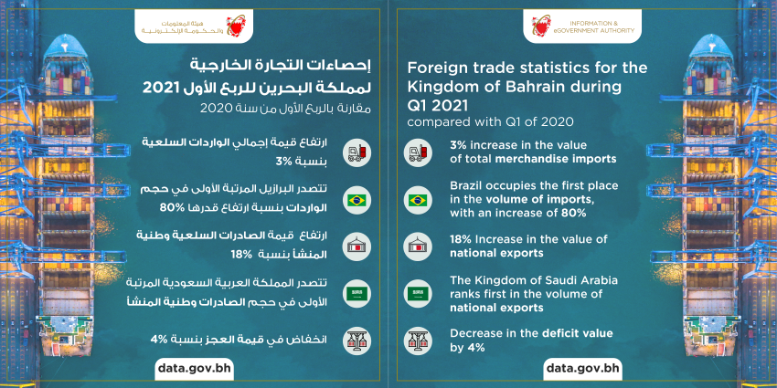 Bahrain exports BD684 Million Worth of Products of National Origins ...