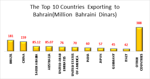 Bahrain exports BD943Million Worth of Products of National Origins ...
