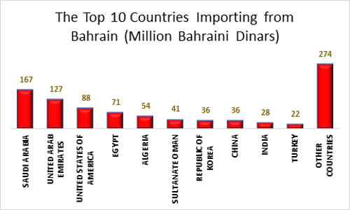 Bahrain exports BD943Million Worth of Products of National Origins ...