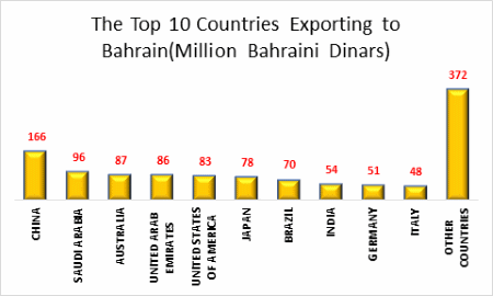 Bahrain exports BD599 Million Worth of Products of National Origins ...