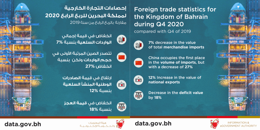 Bahrain exports BD599 Million Worth of Products of National Origins ...