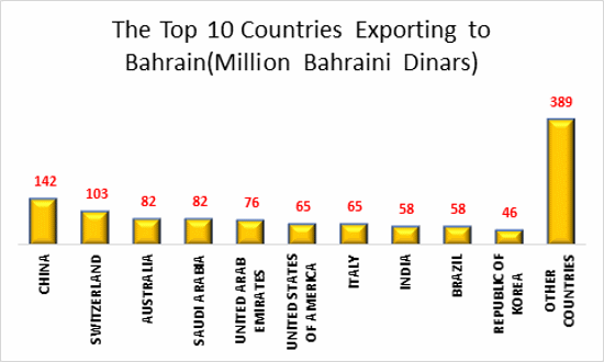 Bahrain exports BD669 Million Worth of Products of National Origins ...