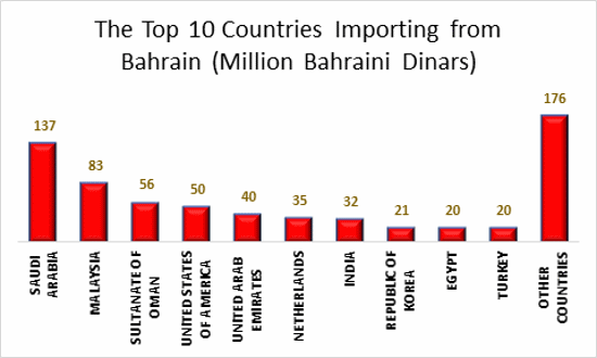 Bahrain exports BD669 Million Worth of Products of National Origins ...