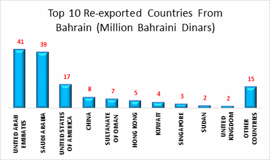 Bahrain exports BD669 Million Worth of Products of National Origins ...