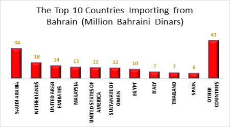 Bahrain exports BD176 Million Worth of Products of National Origins ...