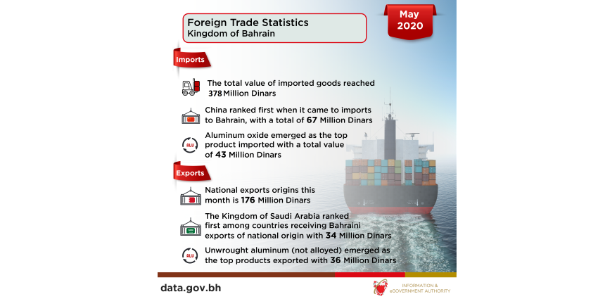 Bahrain exports BD176 Million Worth of Products of National Origins ...