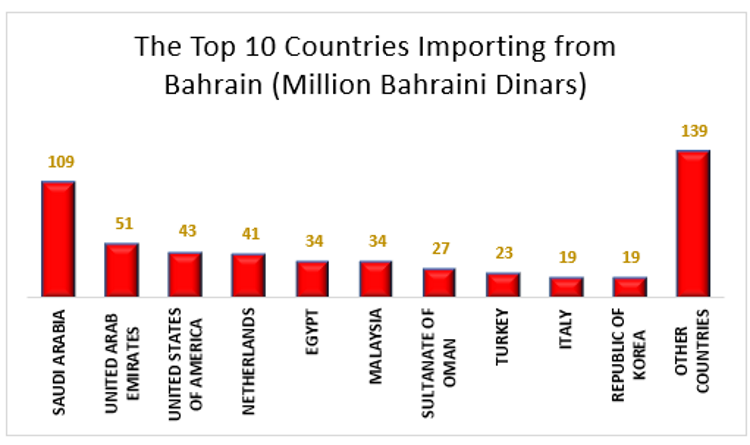 Bahrain exports BD540 Million Worth of Products of National Origins ...