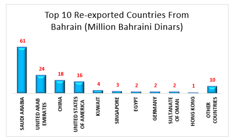 Bahrain exports BD540 Million Worth of Products of National Origins ...
