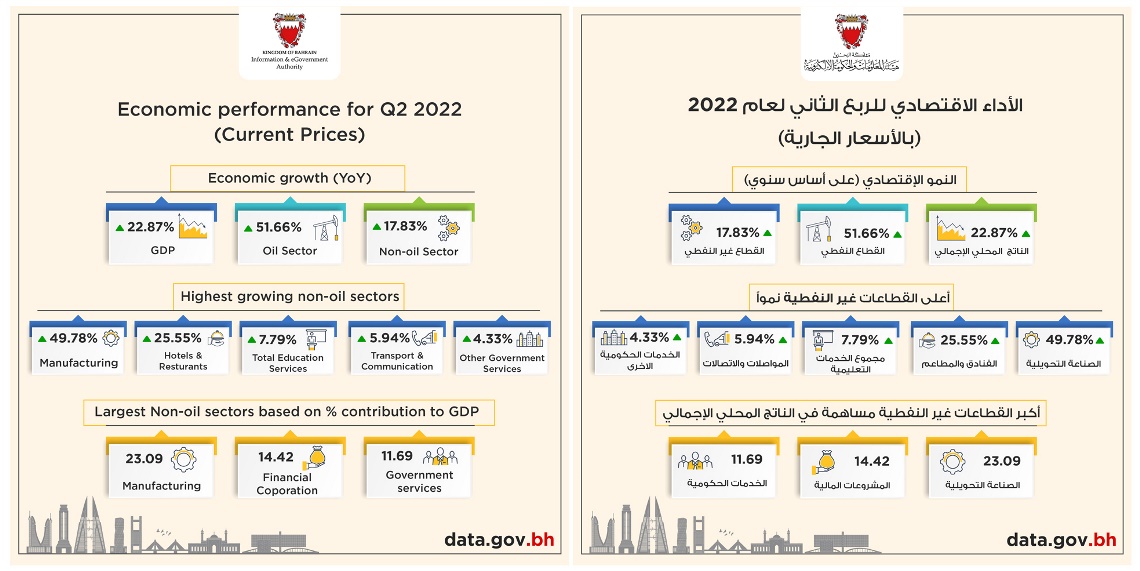 Bahrain Economy Achieves Real Growth Rate of 6.95%