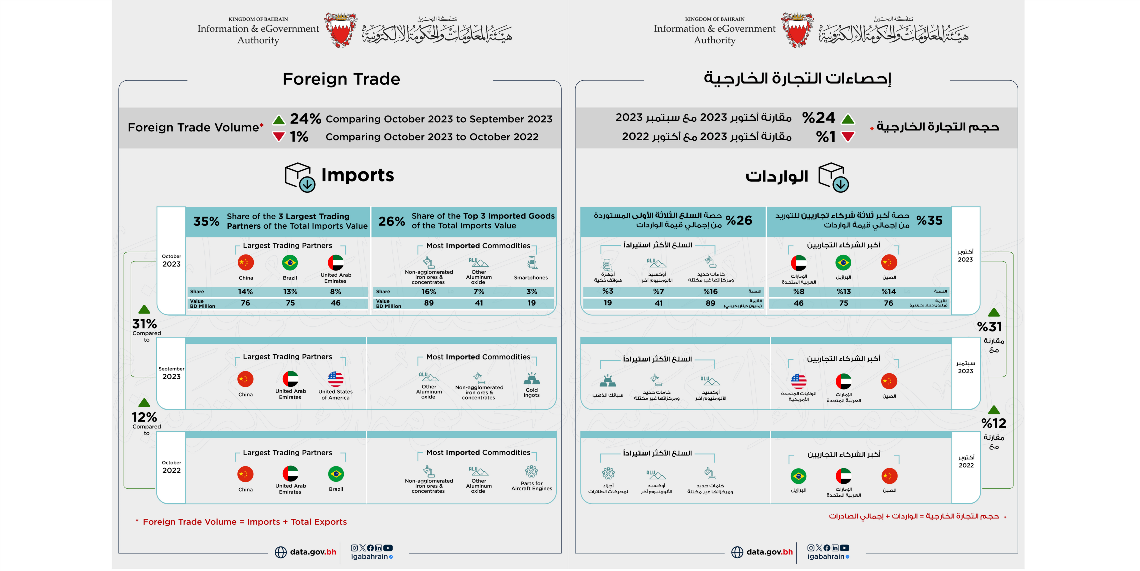 Bahrain Exports for Products of National Origins reached BD349 Million ...