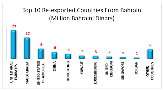 Bahrain exports BD196 Million Worth of Products of National Origins ...