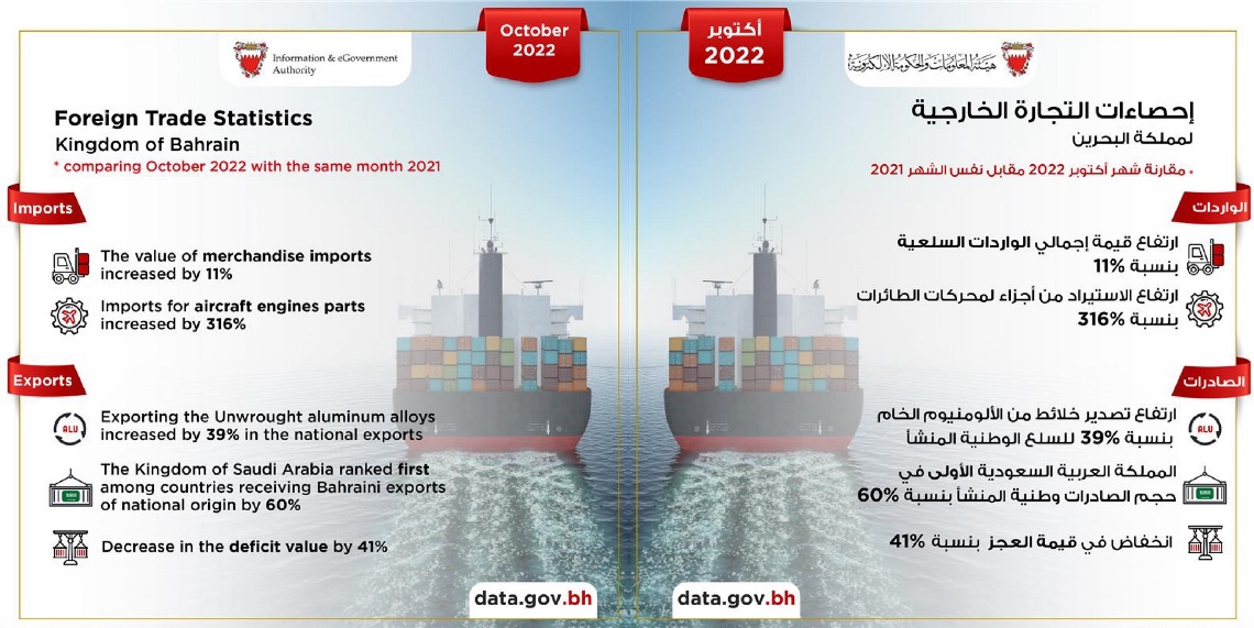 Bahrain exports 400 Million Worth of Products of National Origins ...