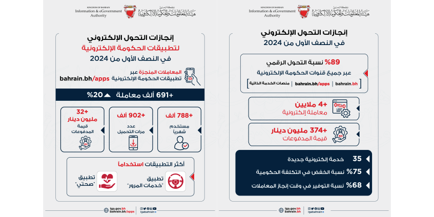 Information & eGovernment Authority, Kingdom of Bahrain