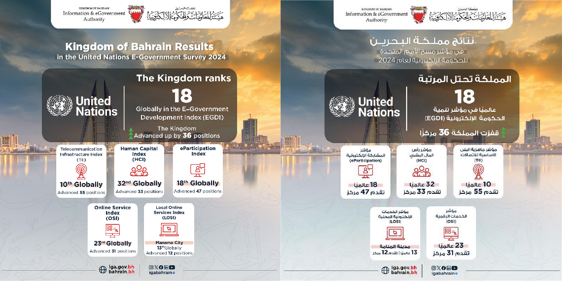 Bahrain Ranks 18th Globally and Advances up by 36 positions in the UN ...