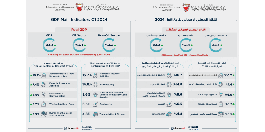 Information & eGovernment Authority, Kingdom of Bahrain