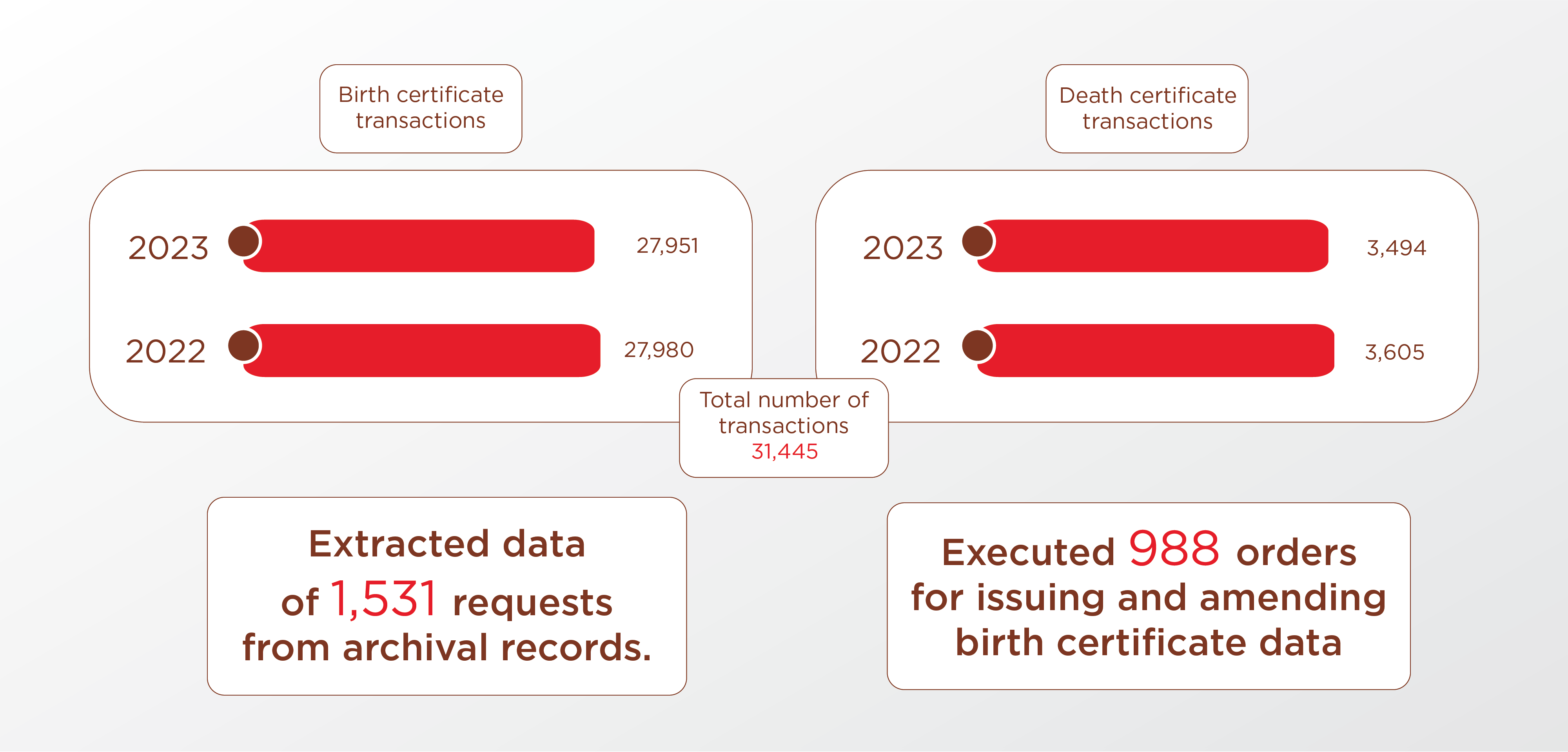 Information & eGovernment Authority | Birth & Death Services